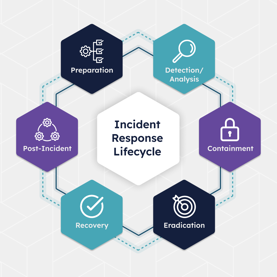 The Incident Response Life Cycle: What You Need to Know | ShadowHQ Insights